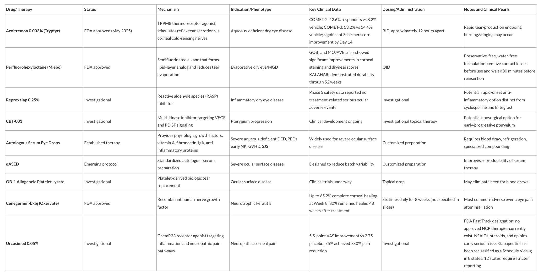 New Drugs, New Delivery Systems: The New Landscape of Ophthalmic ...