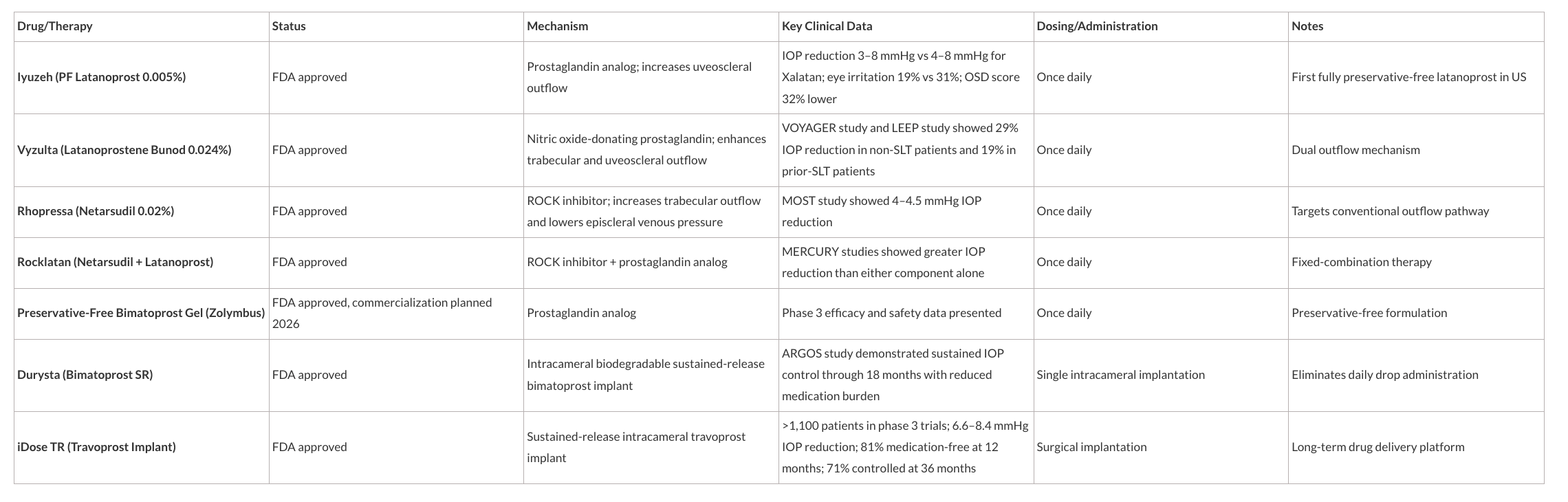 New Drugs, New Delivery Systems: The New Landscape of Ophthalmic ...