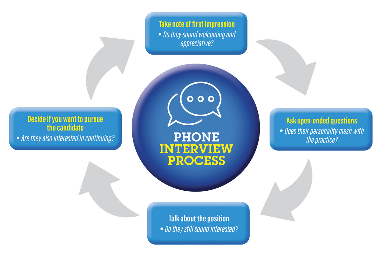 STAFFING: Conducting the phone interview | Optometric Management
